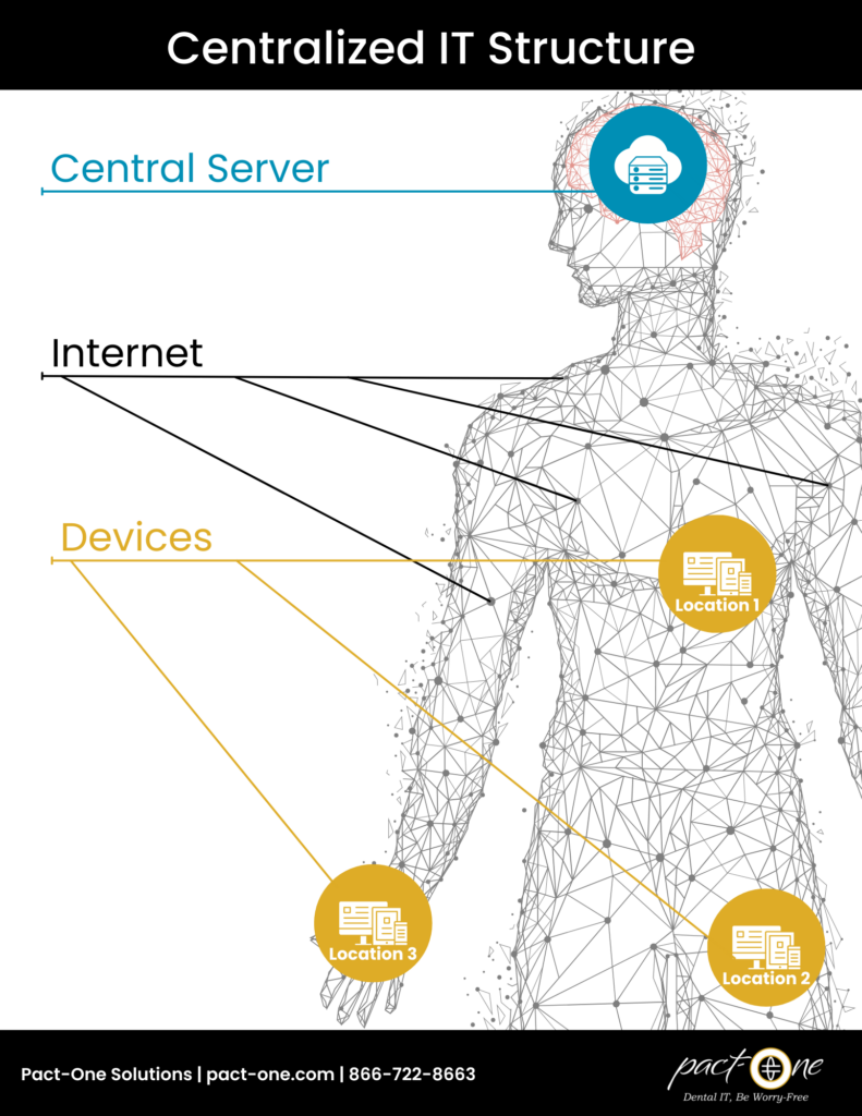 How to Simplify Your Multi-Location Dental Practice IT Network
