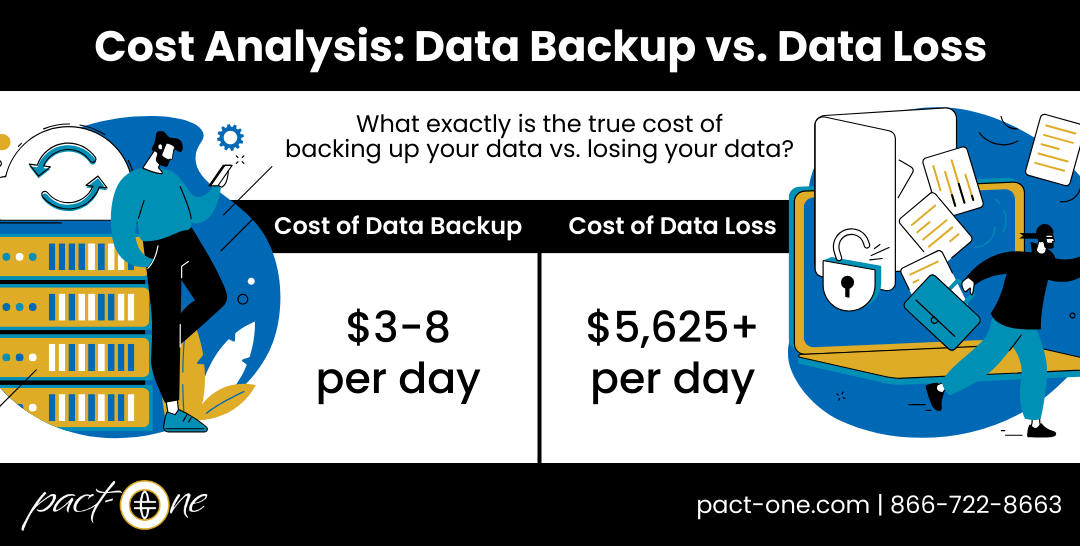True Cost of Data Backup for Dental Offices