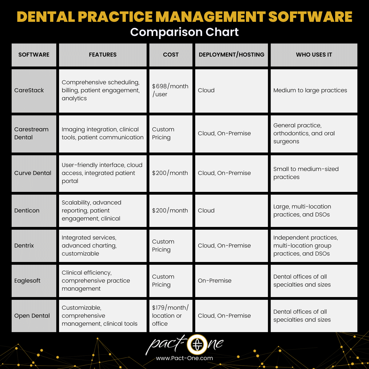 Top Practice Management Software for Dental Practices | Pact-One ...