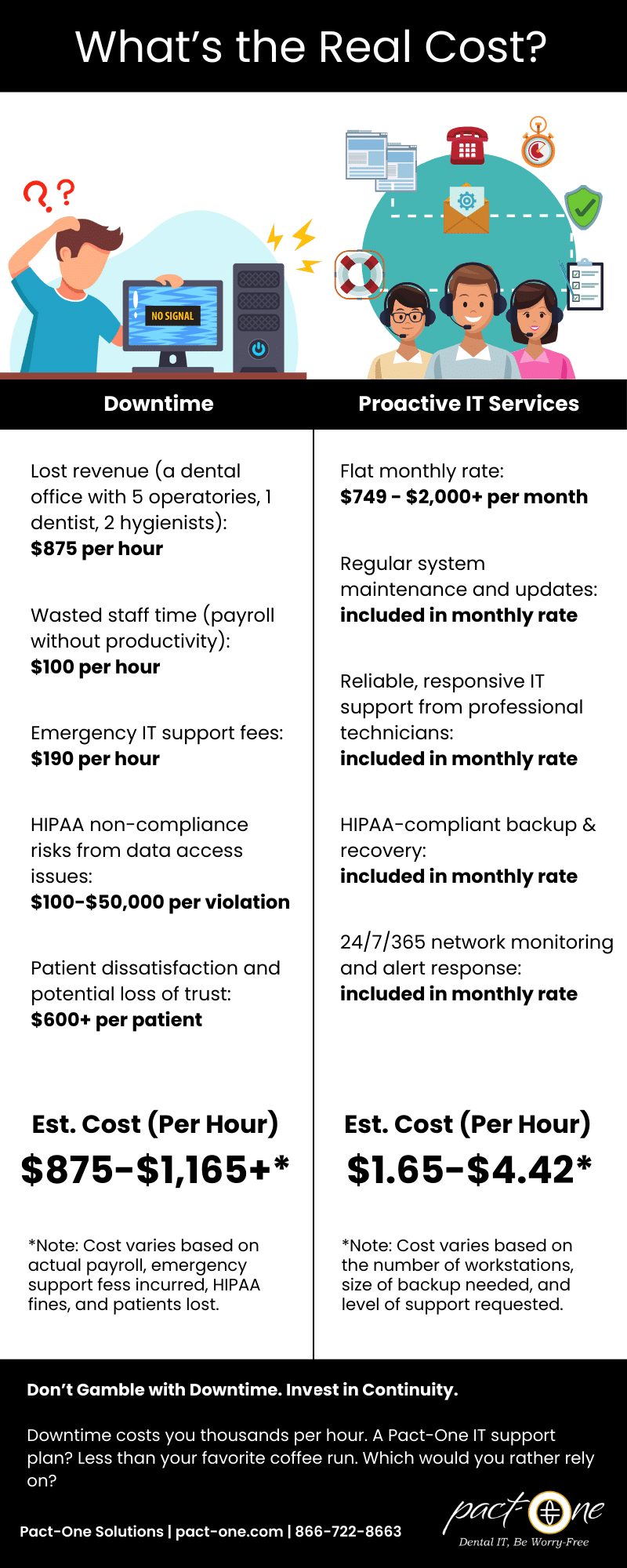 Hidden Cost of IT Downtime for Dental Offices | Pact-One Solutions, LLC